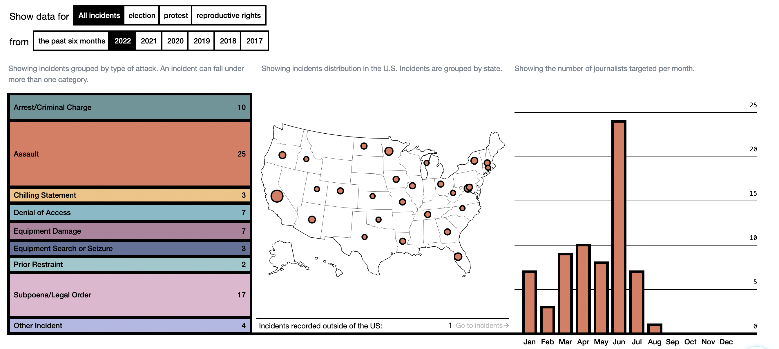 The Rules of Engagement - U.S. Press Freedom Tracker