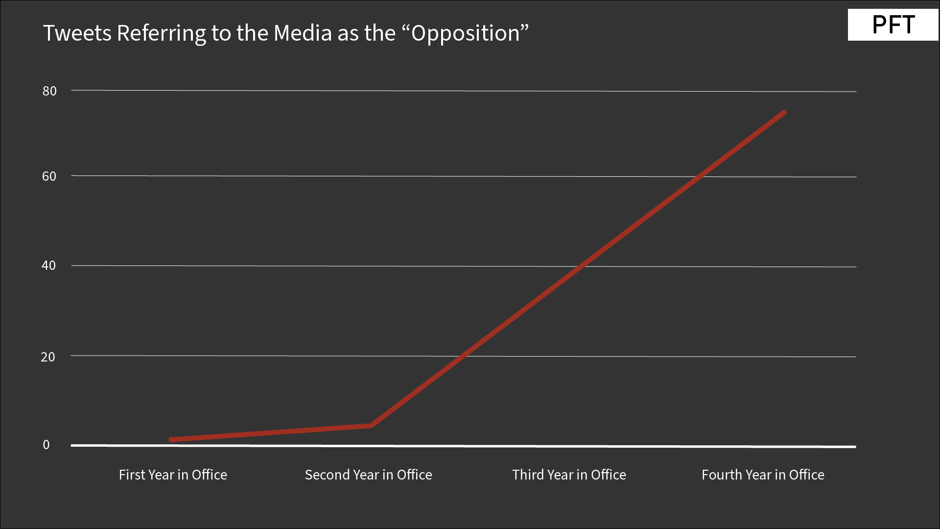 Trump tweeted against the press more than once a day in five years ...